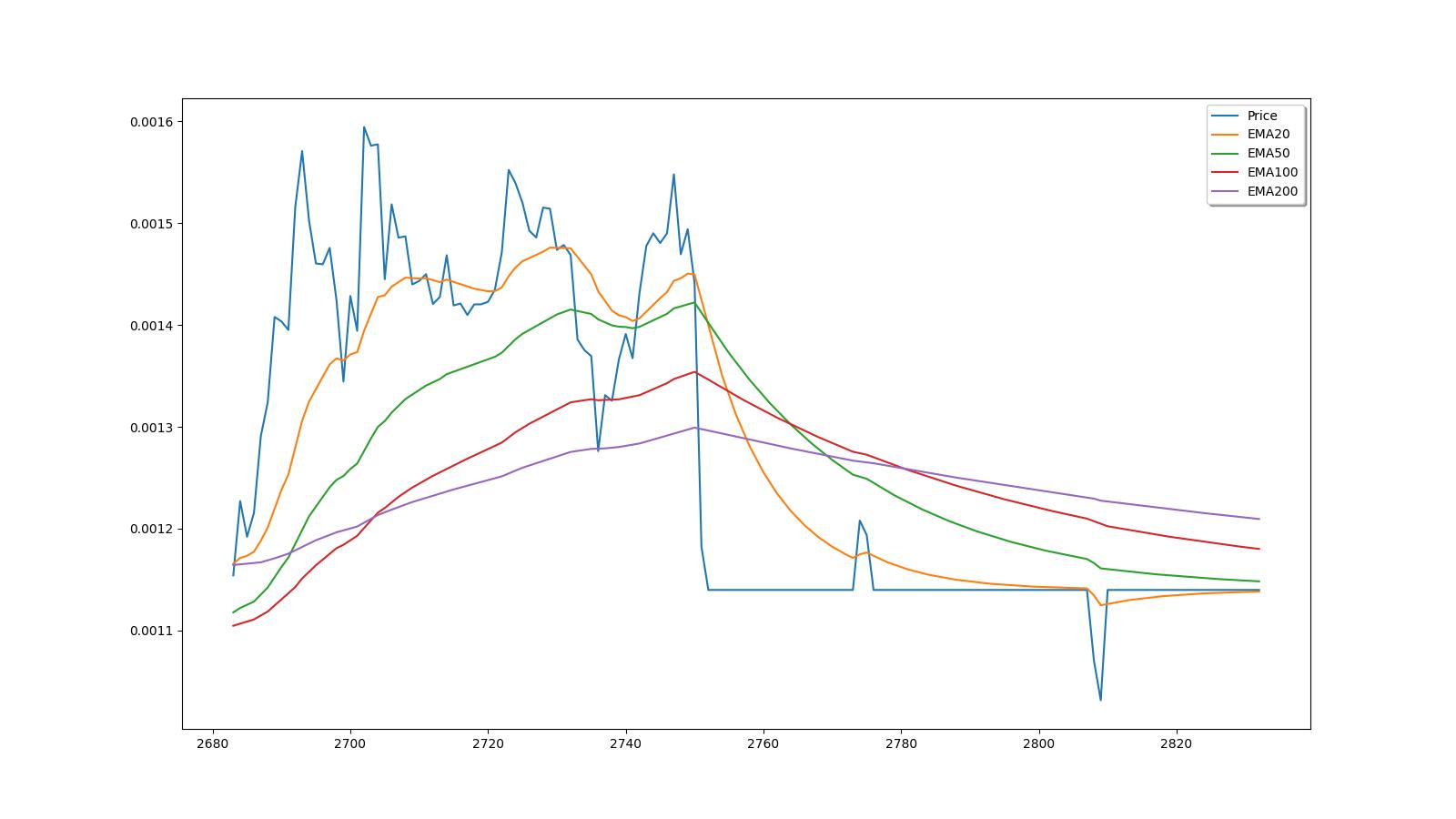 CREDITS Exponential Moving Averages