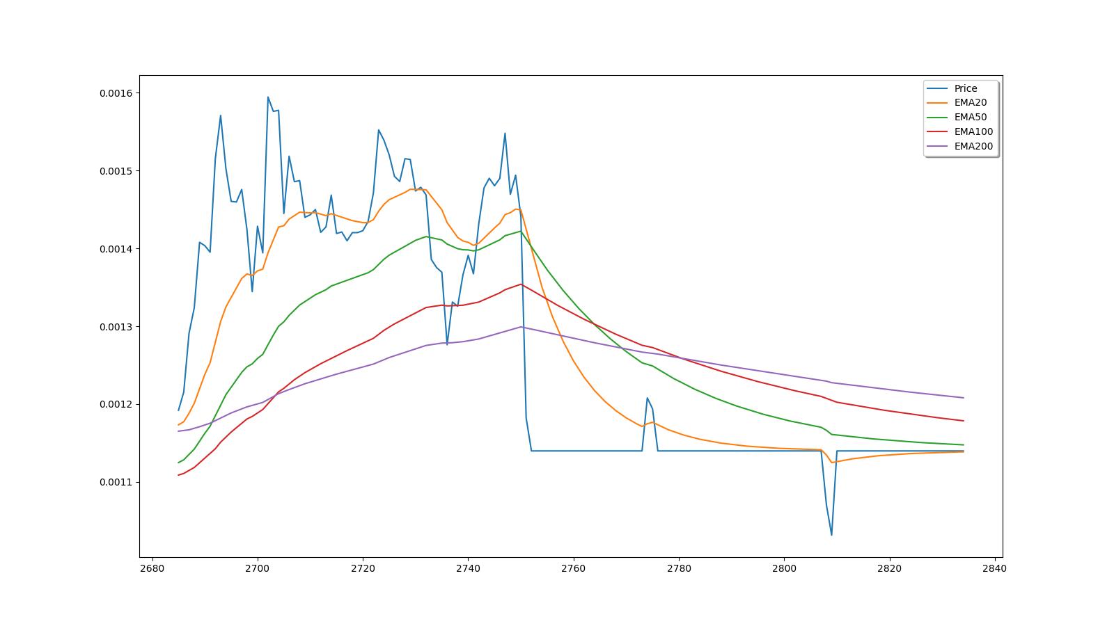 CREDITS Exponential Moving Averages