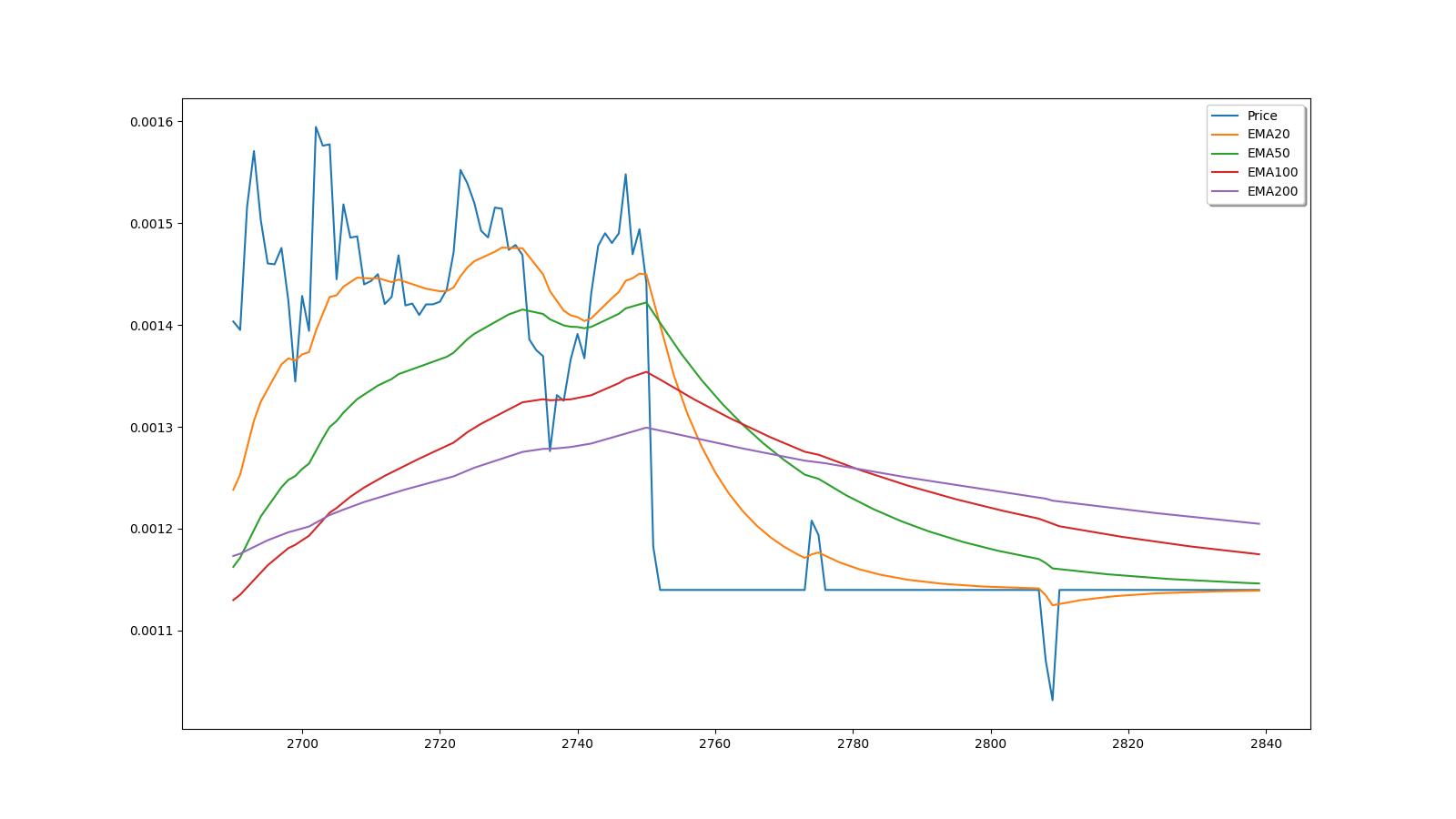 CREDITS Exponential Moving Averages