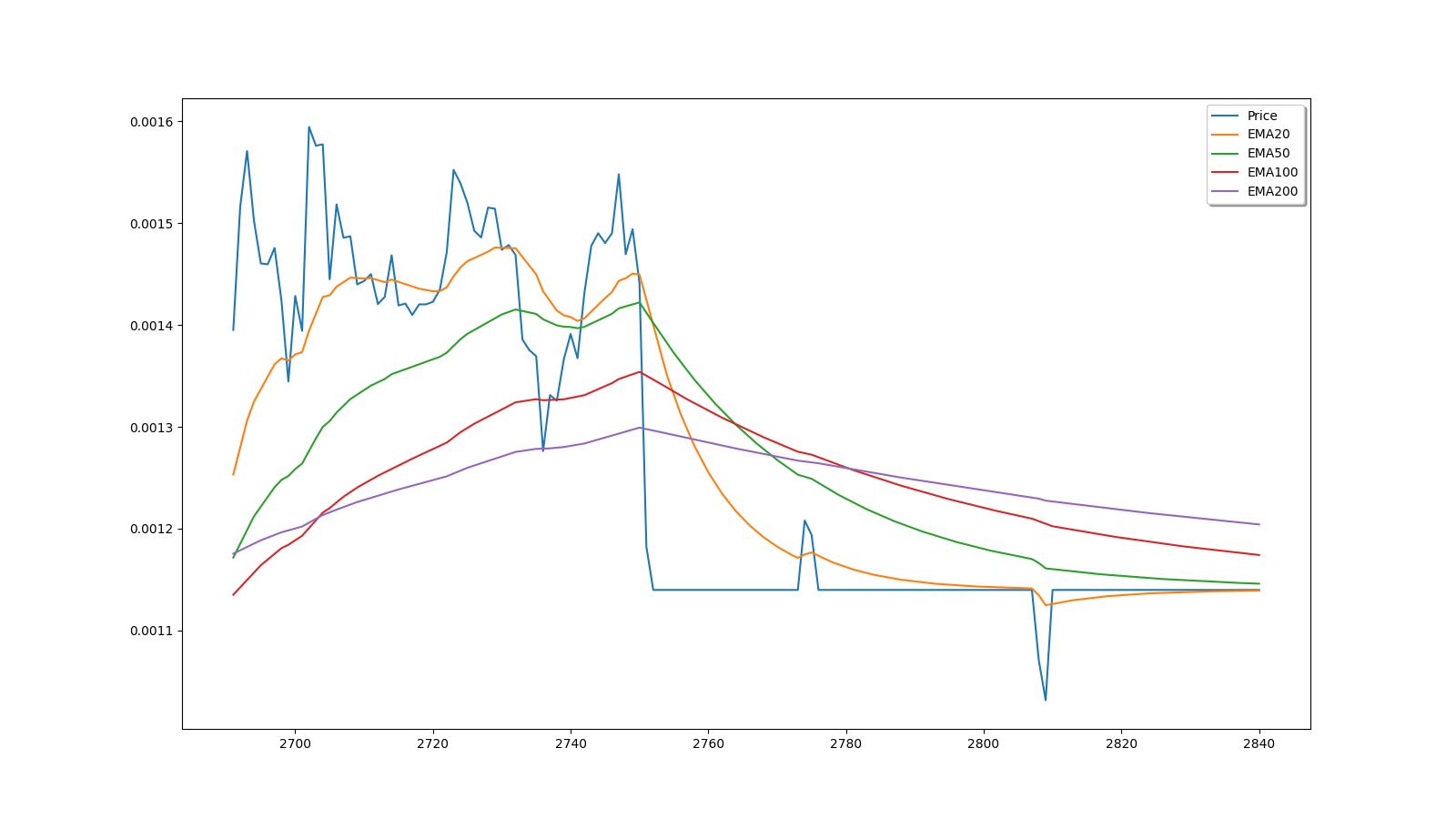 CREDITS Exponential Moving Averages