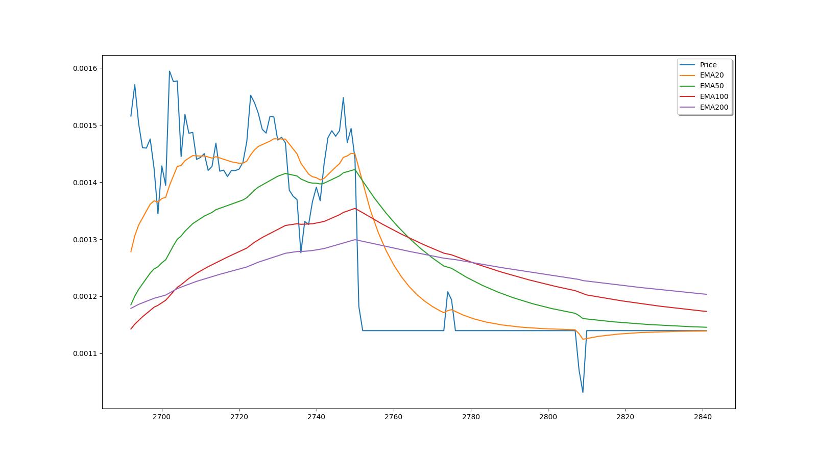 Credits Exponential Moving Averages
