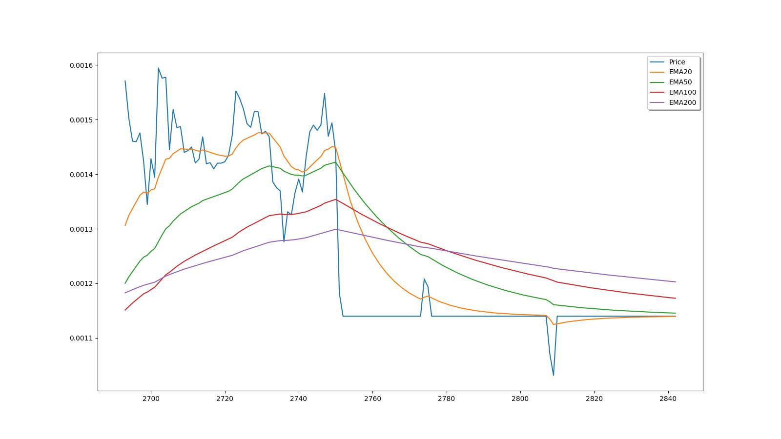 CREDITS Exponential Moving Averages