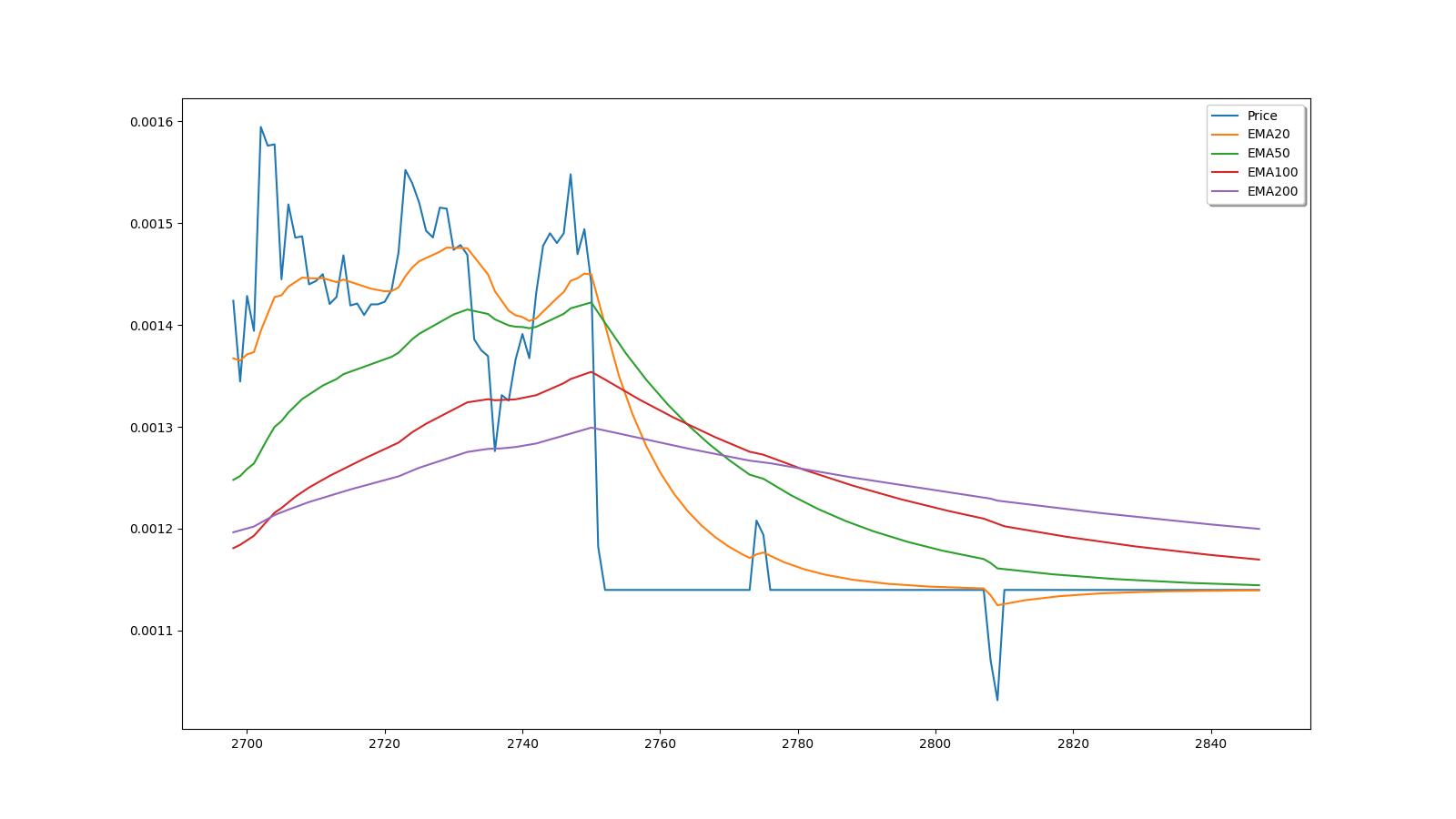 CREDITS Exponential Moving Averages