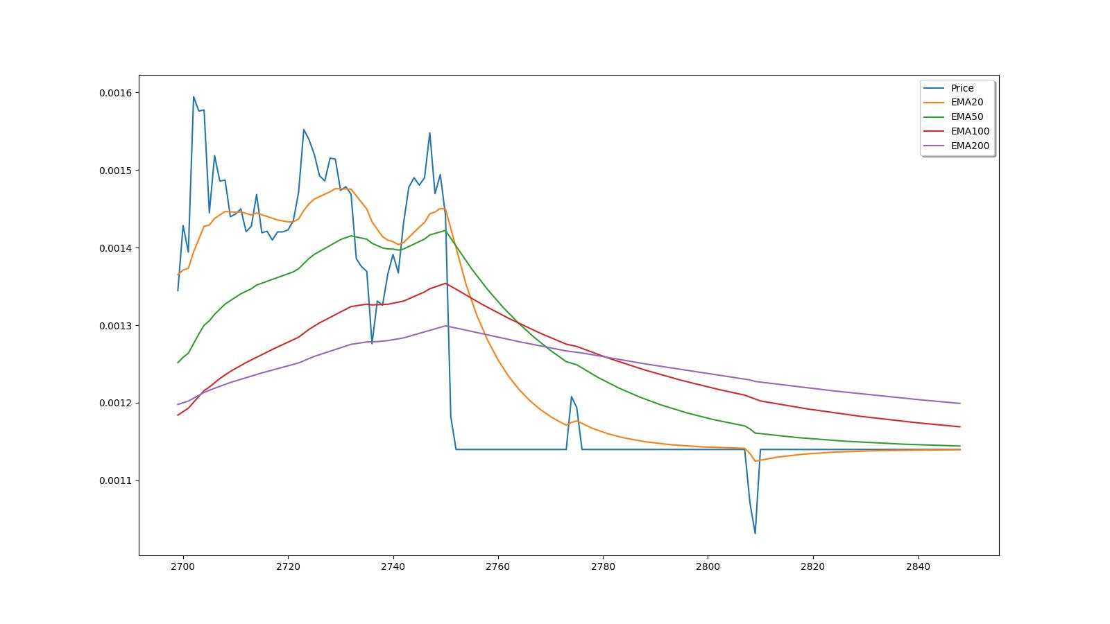 Credits Exponential Moving Averages