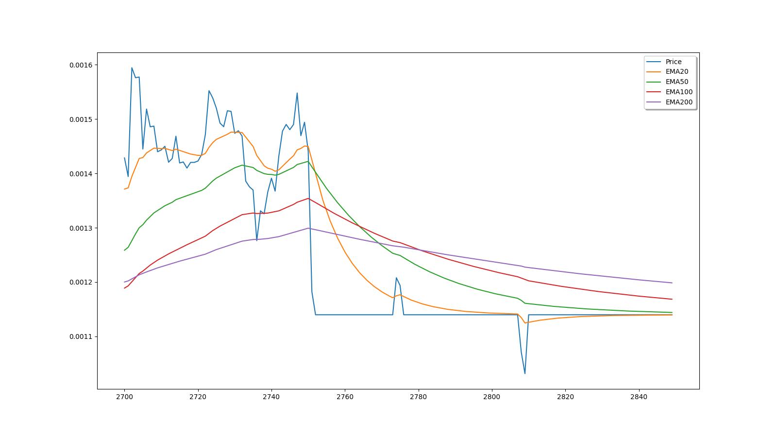 Credits Exponential Moving Averages