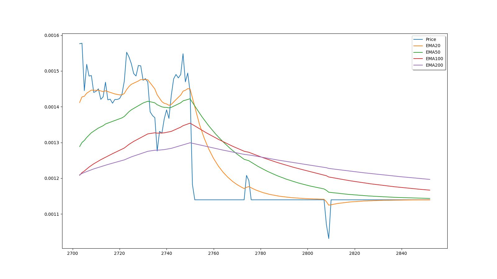 Credits Exponential Moving Averages