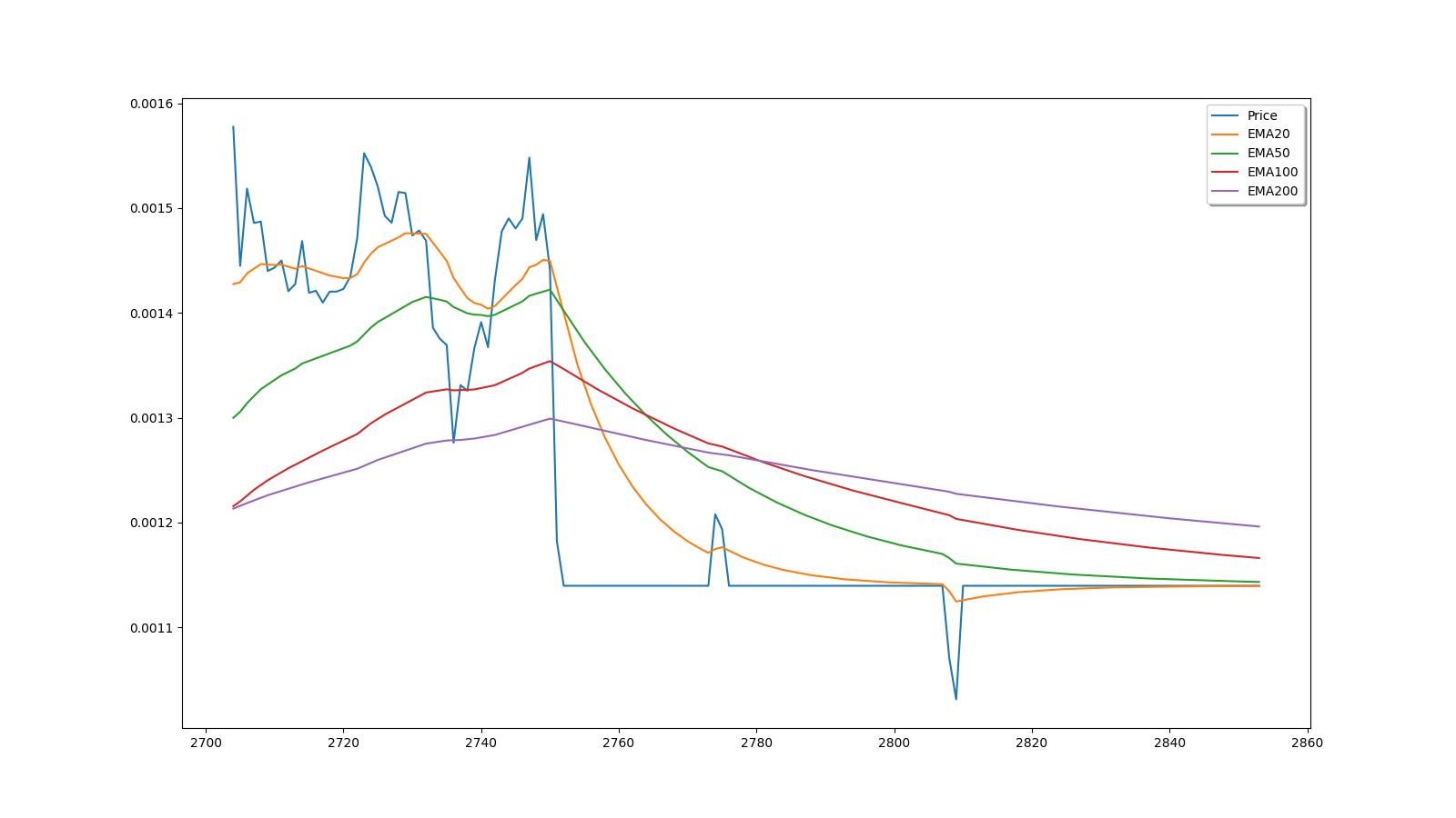 CREDITS Exponential Moving Averages