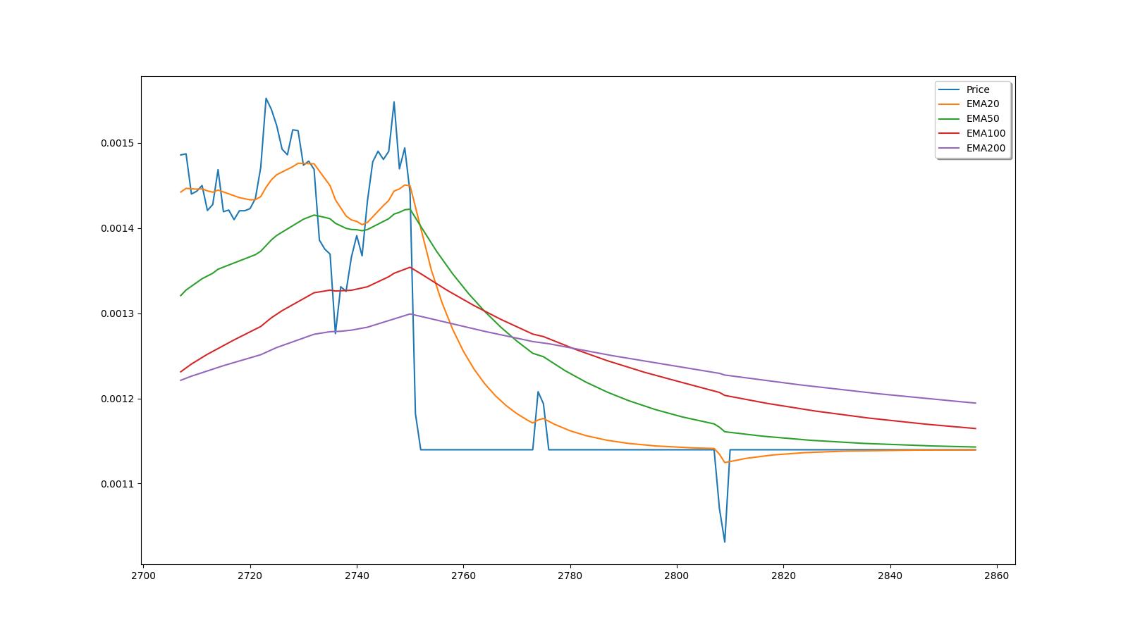CREDITS Exponential Moving Averages