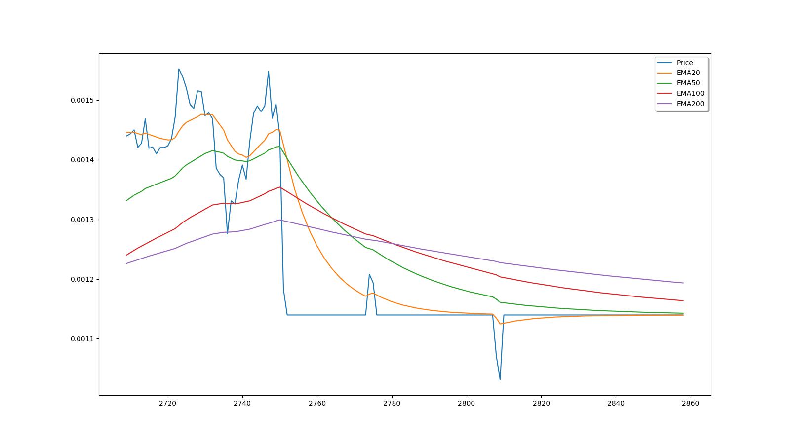 CREDITS Exponential Moving Averages