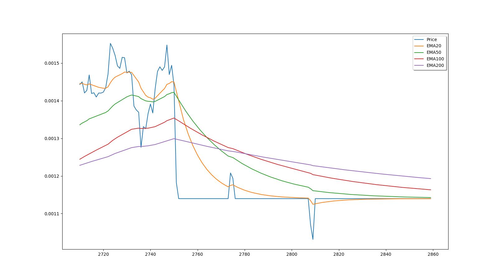 Credits Exponential Moving Averages