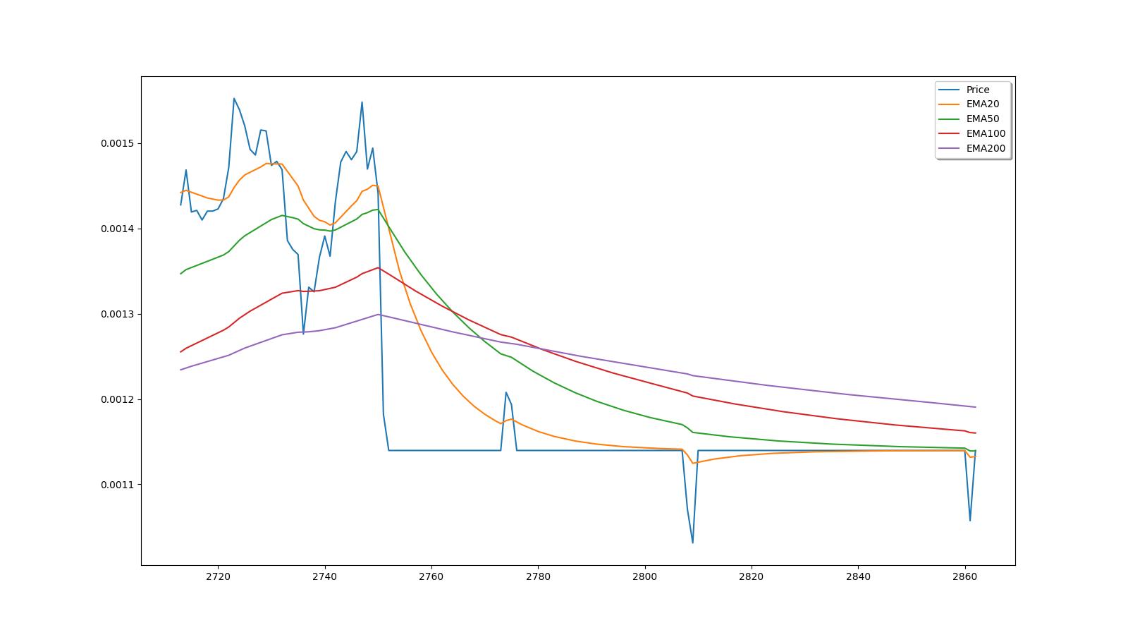 Credits Exponential Moving Averages