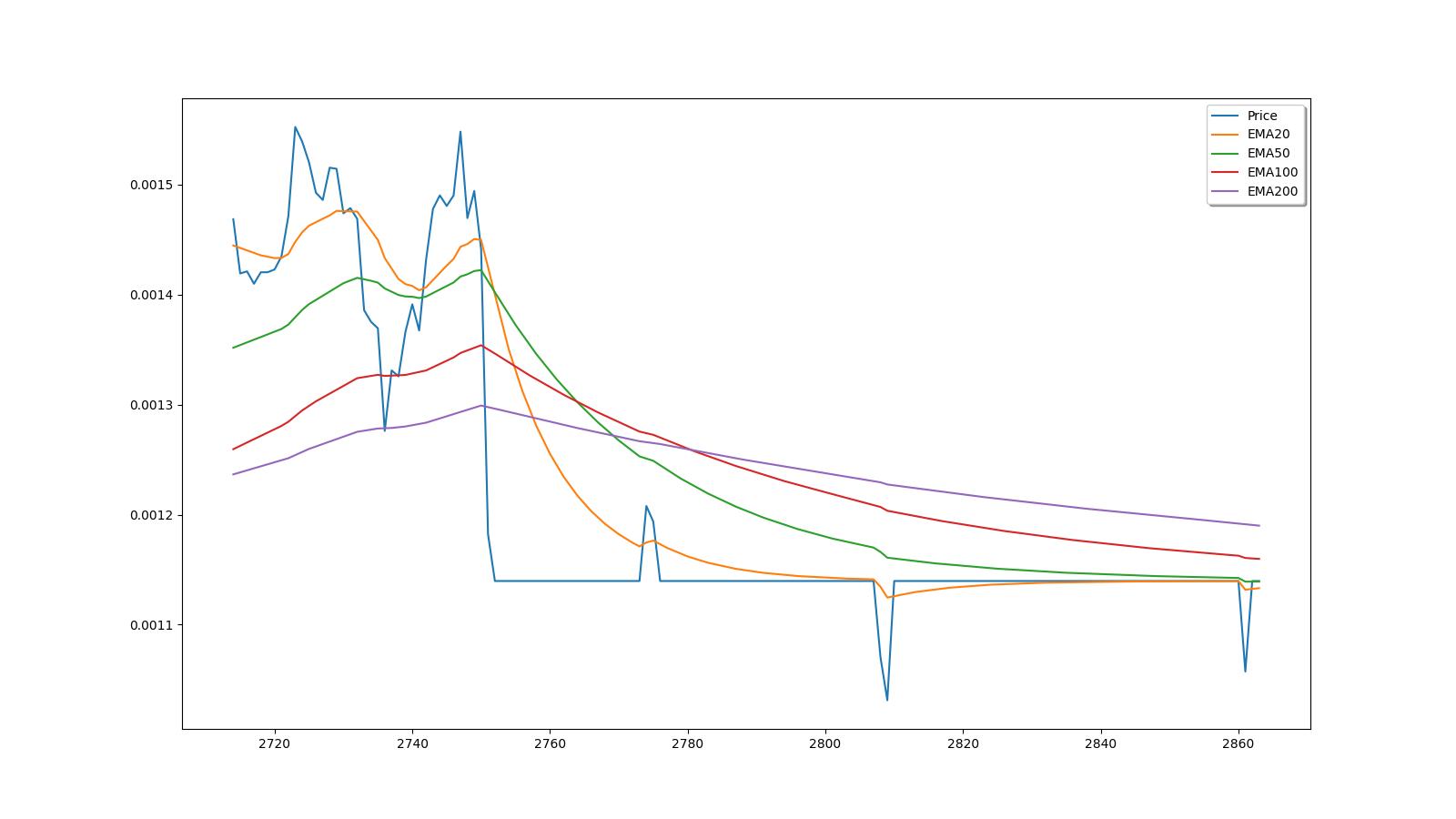 CREDITS Exponential Moving Averages