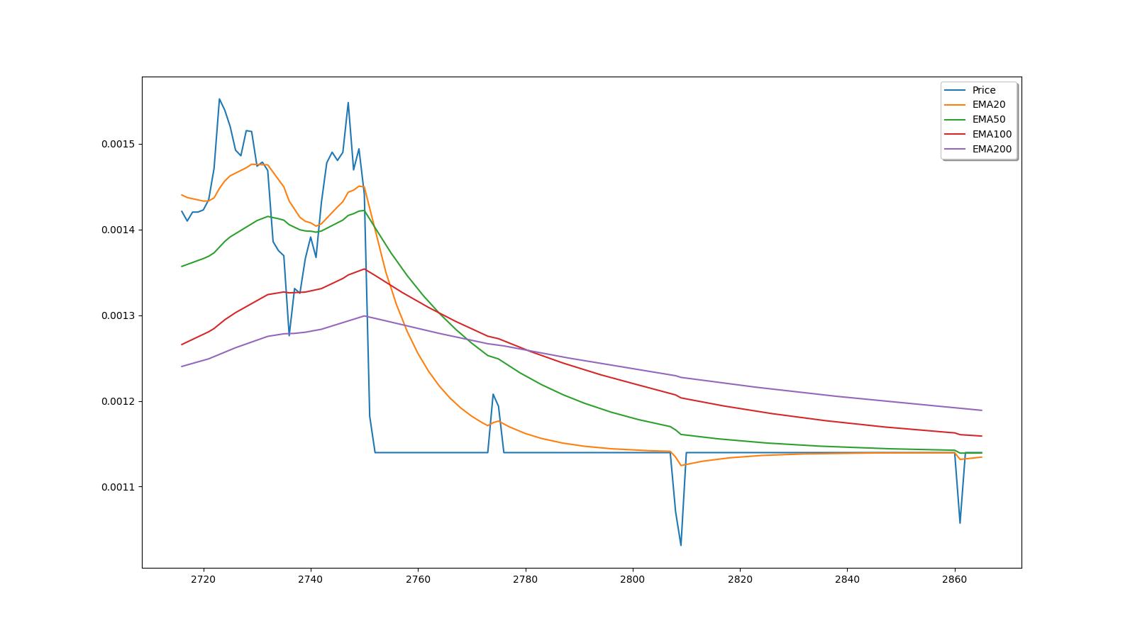 Credits Exponential Moving Averages