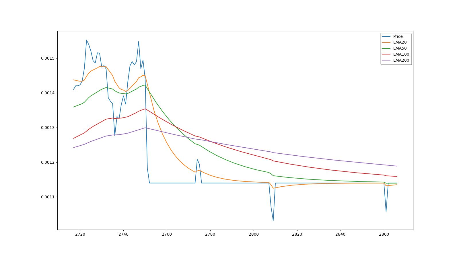 CREDITS Exponential Moving Averages