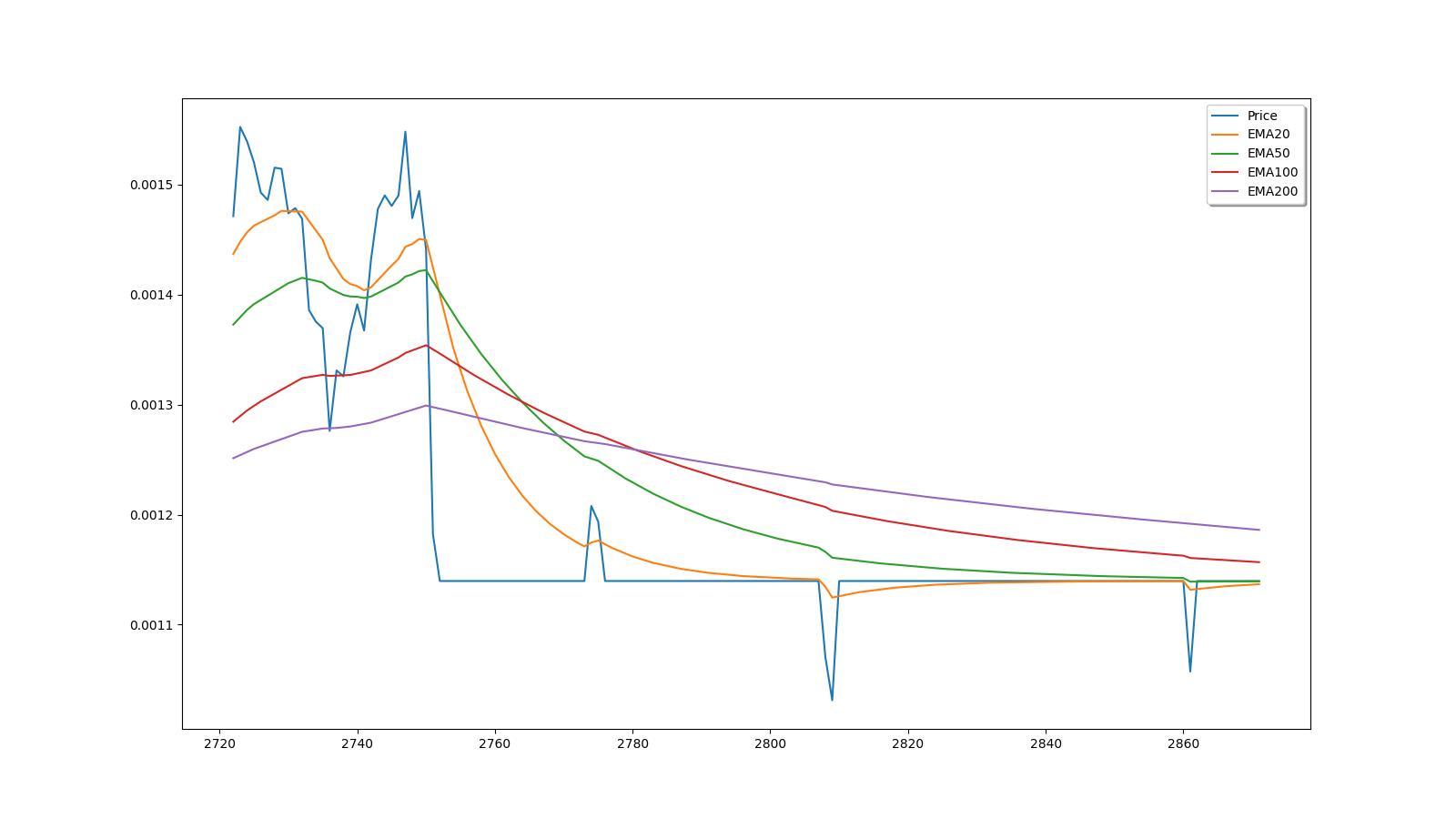 CREDITS Exponential Moving Averages