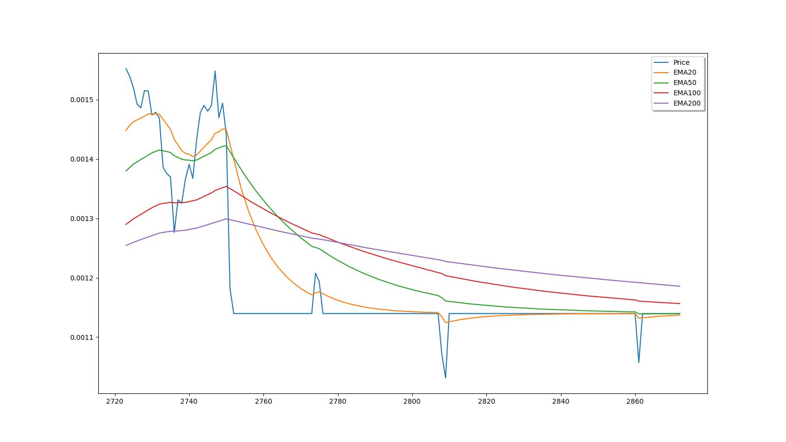 CREDITS Exponential Moving Averages