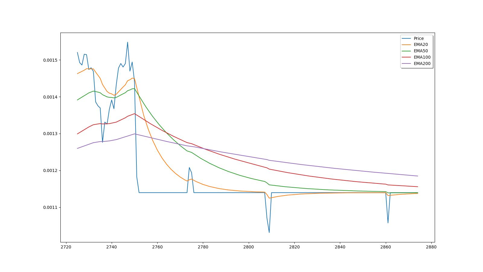 CREDITS Exponential Moving Averages