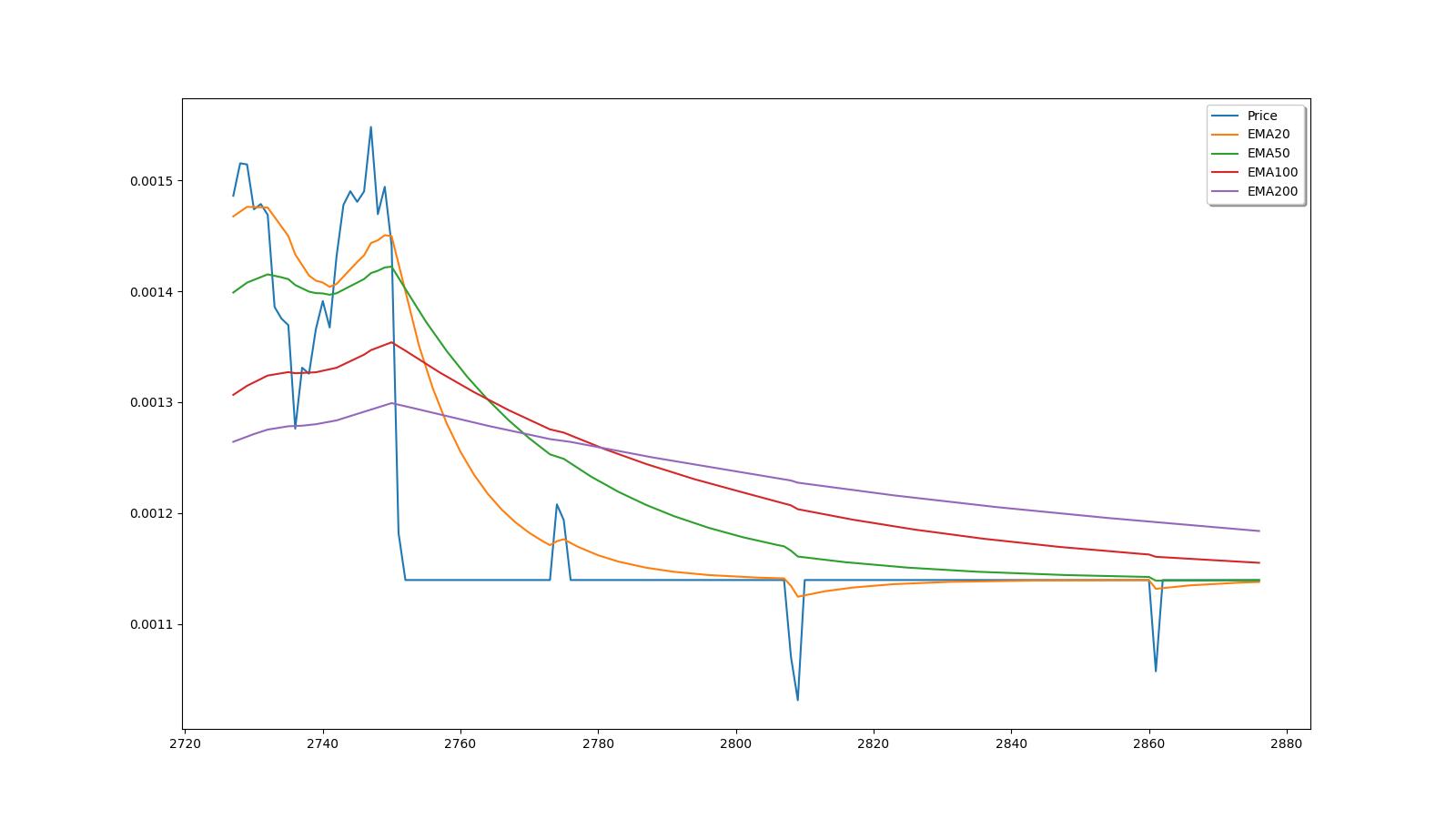 CREDITS Exponential Moving Averages