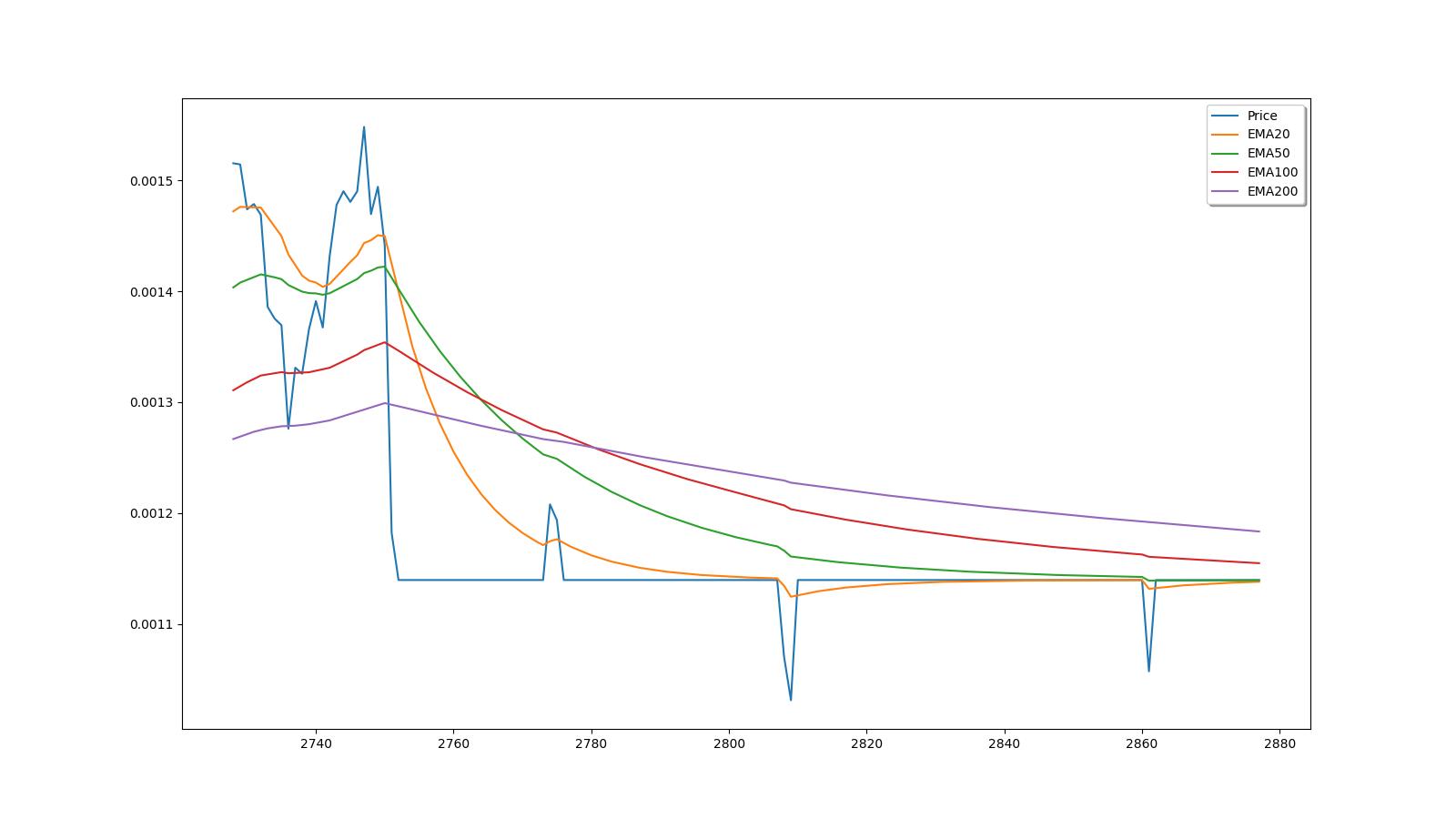 CREDITS Exponential Moving Averages