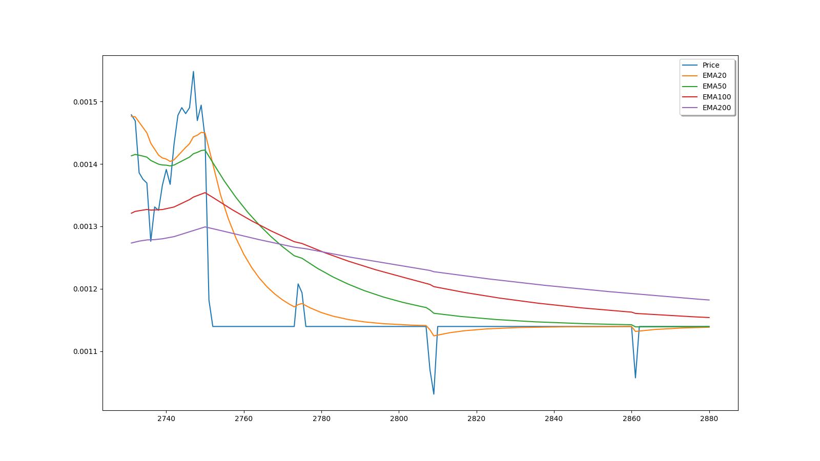크레딧 Exponential Moving Averages