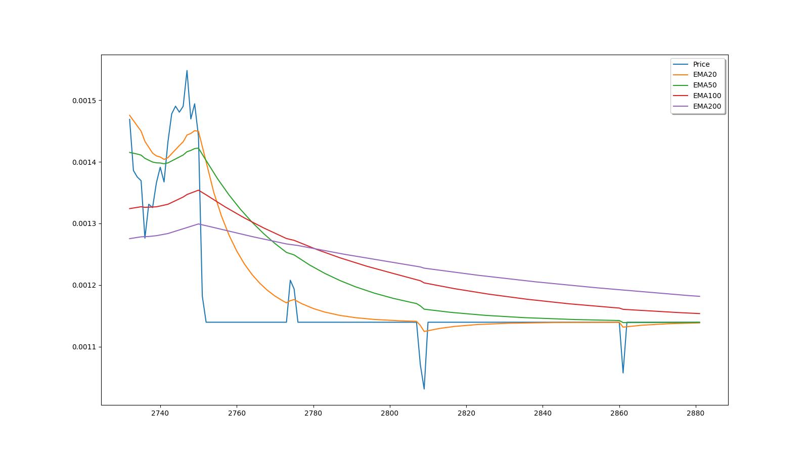 CREDITS Exponential Moving Averages
