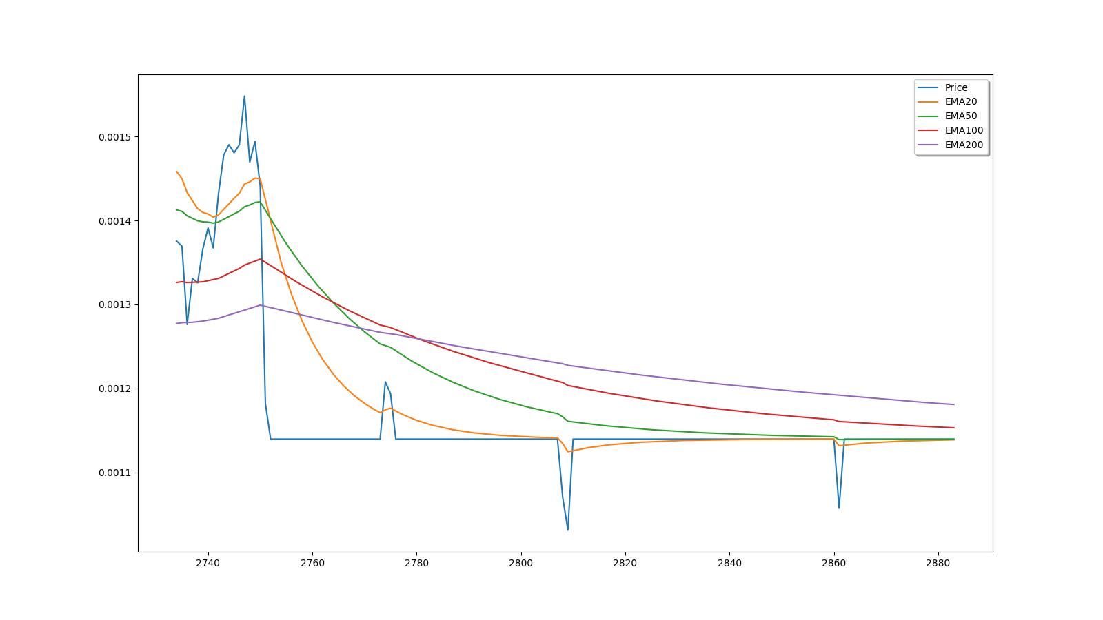 Credits Exponential Moving Averages