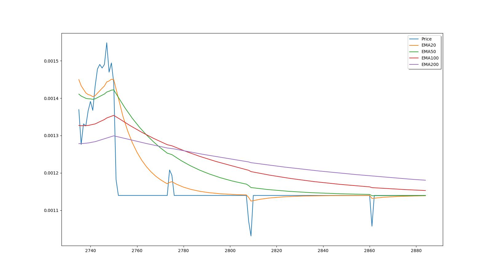 CREDITS Exponential Moving Averages