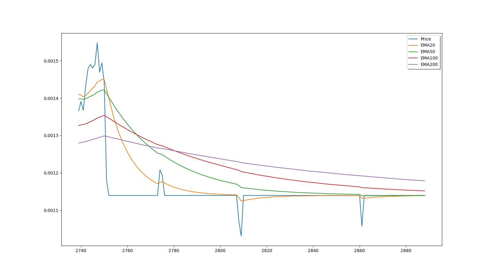 Credits Exponential Moving Averages