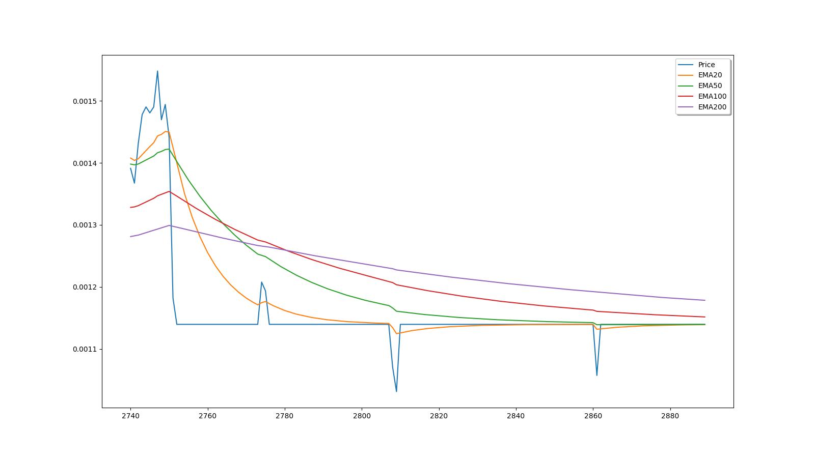 クレジット Exponential Moving Averages