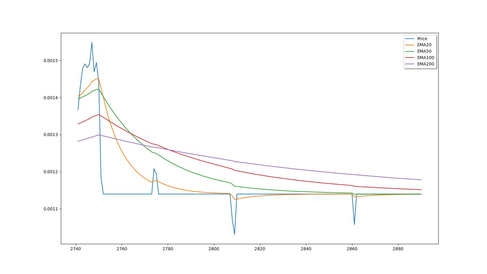 CREDITS Exponential Moving Averages