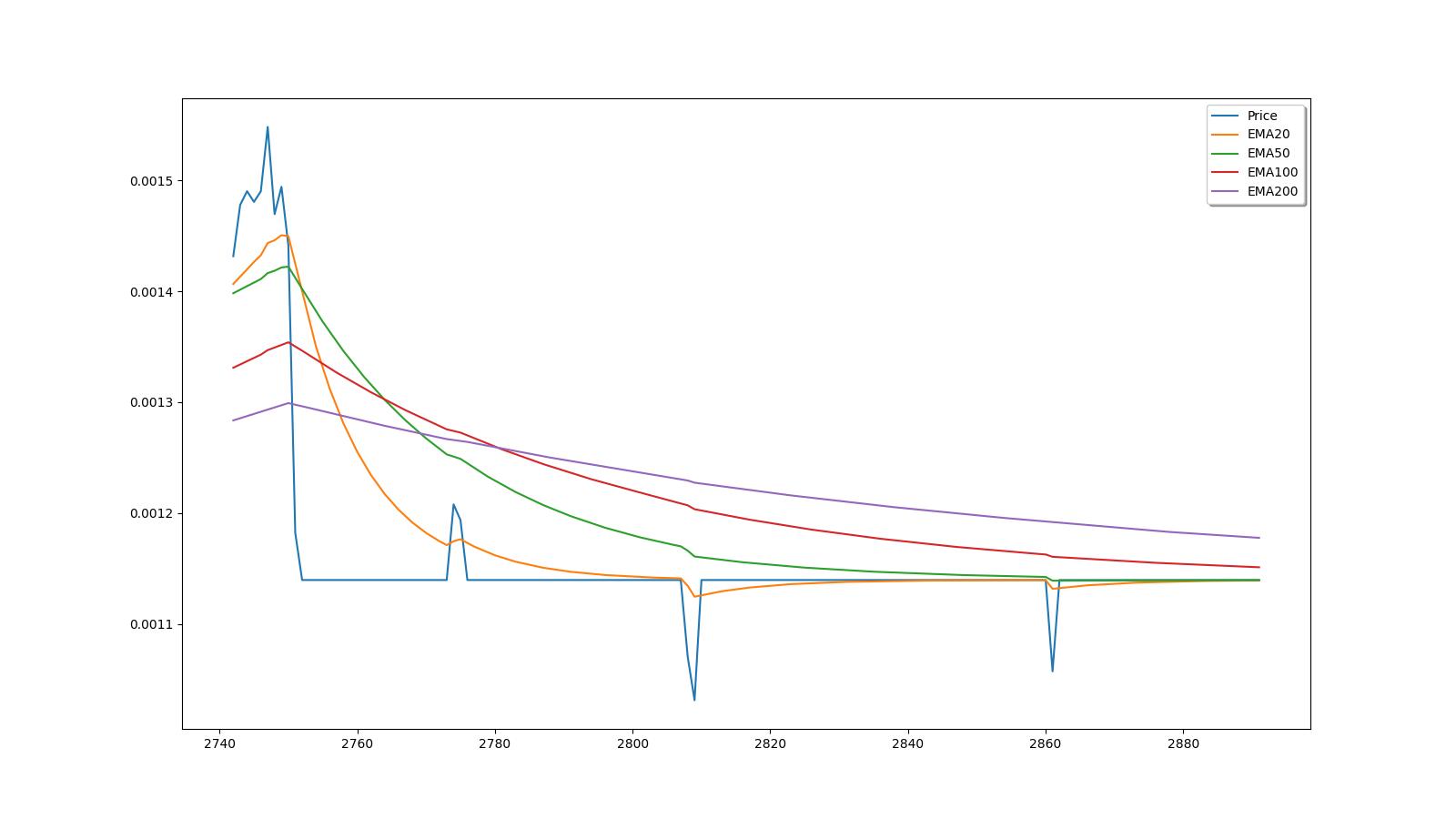 CREDITS Exponential Moving Averages