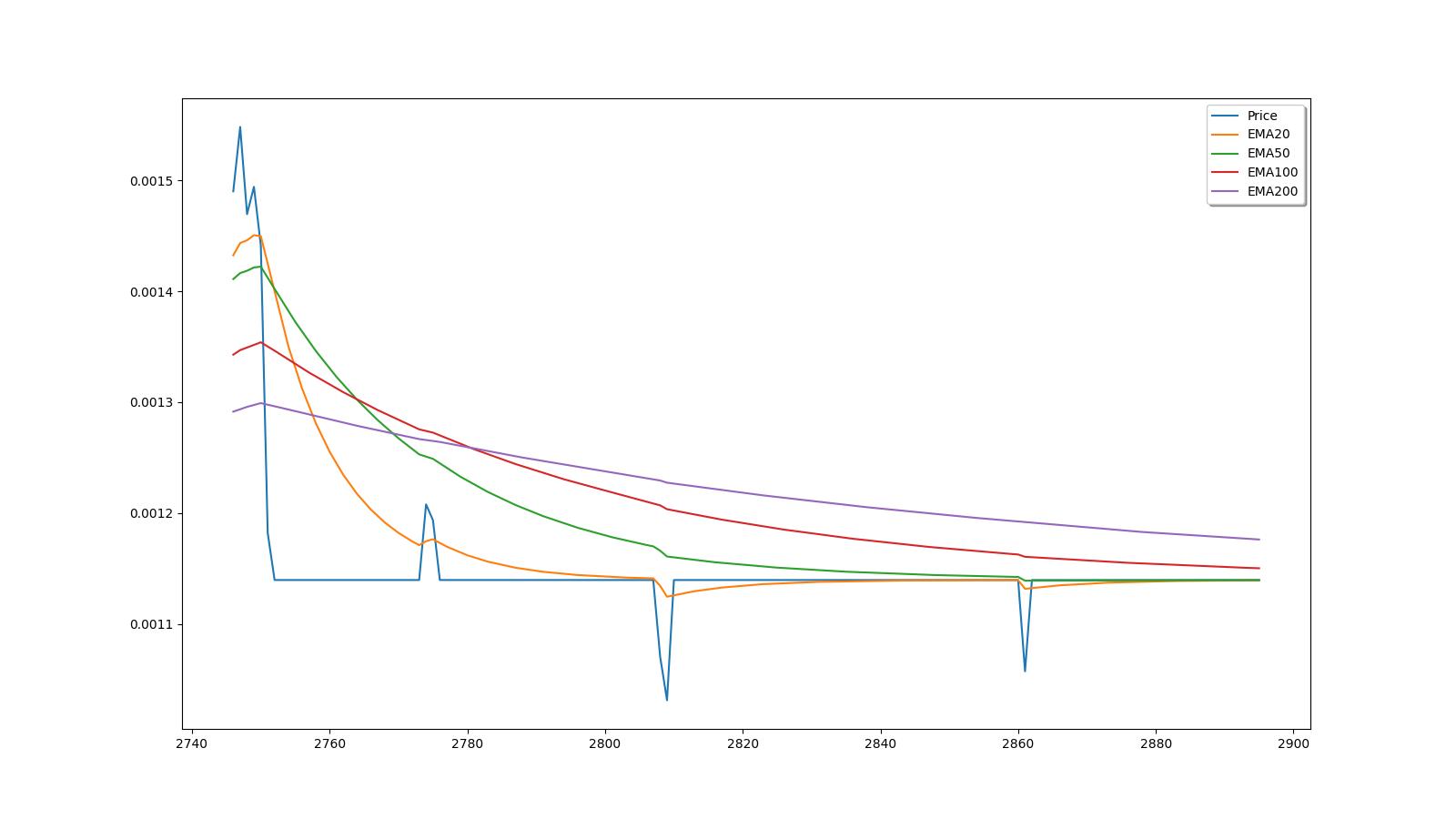 CREDITS Exponential Moving Averages