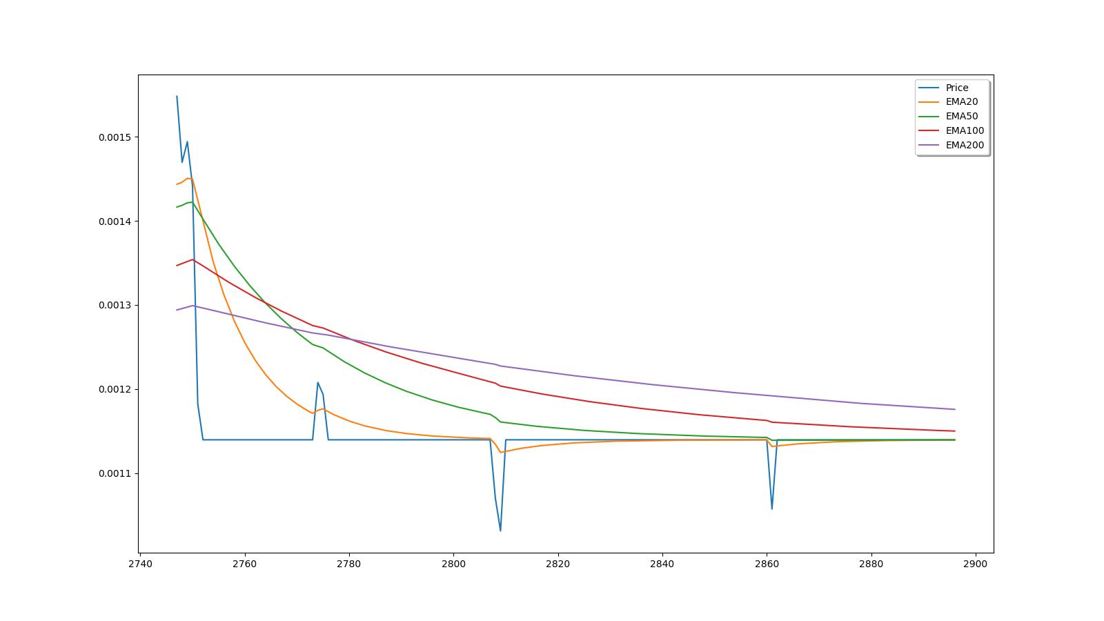 Credits Exponential Moving Averages