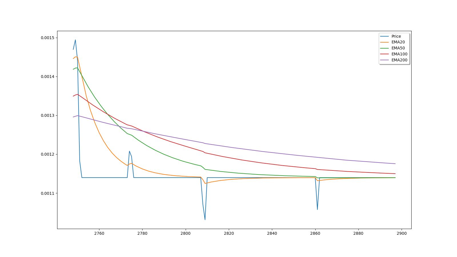 CREDITS Exponential Moving Averages