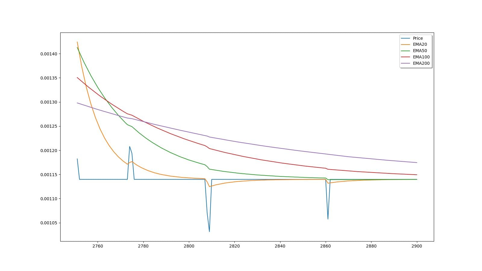 CREDITS Exponential Moving Averages