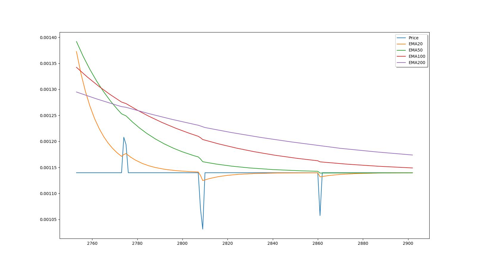CREDITS Exponential Moving Averages
