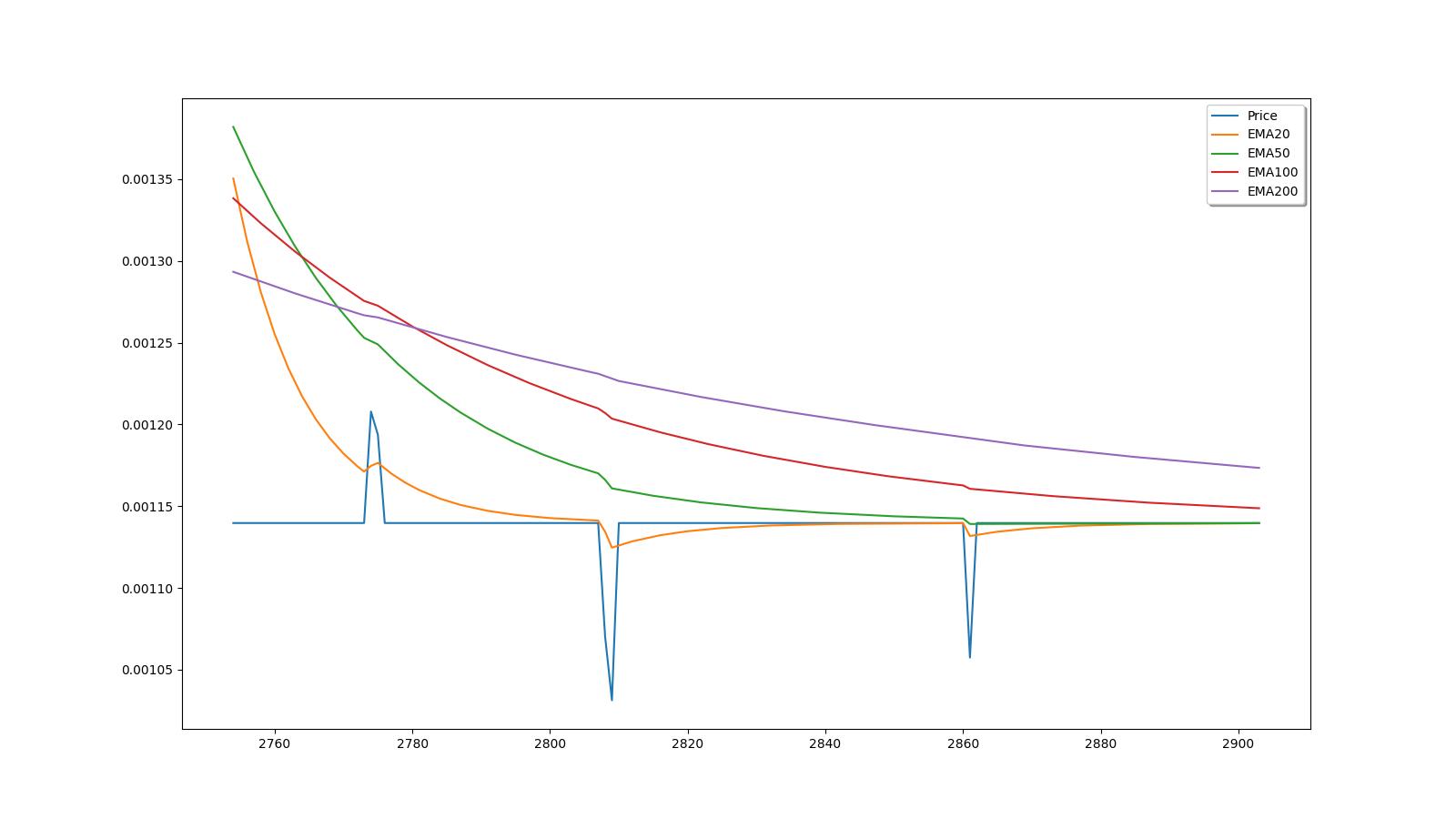 CREDITS Exponential Moving Averages
