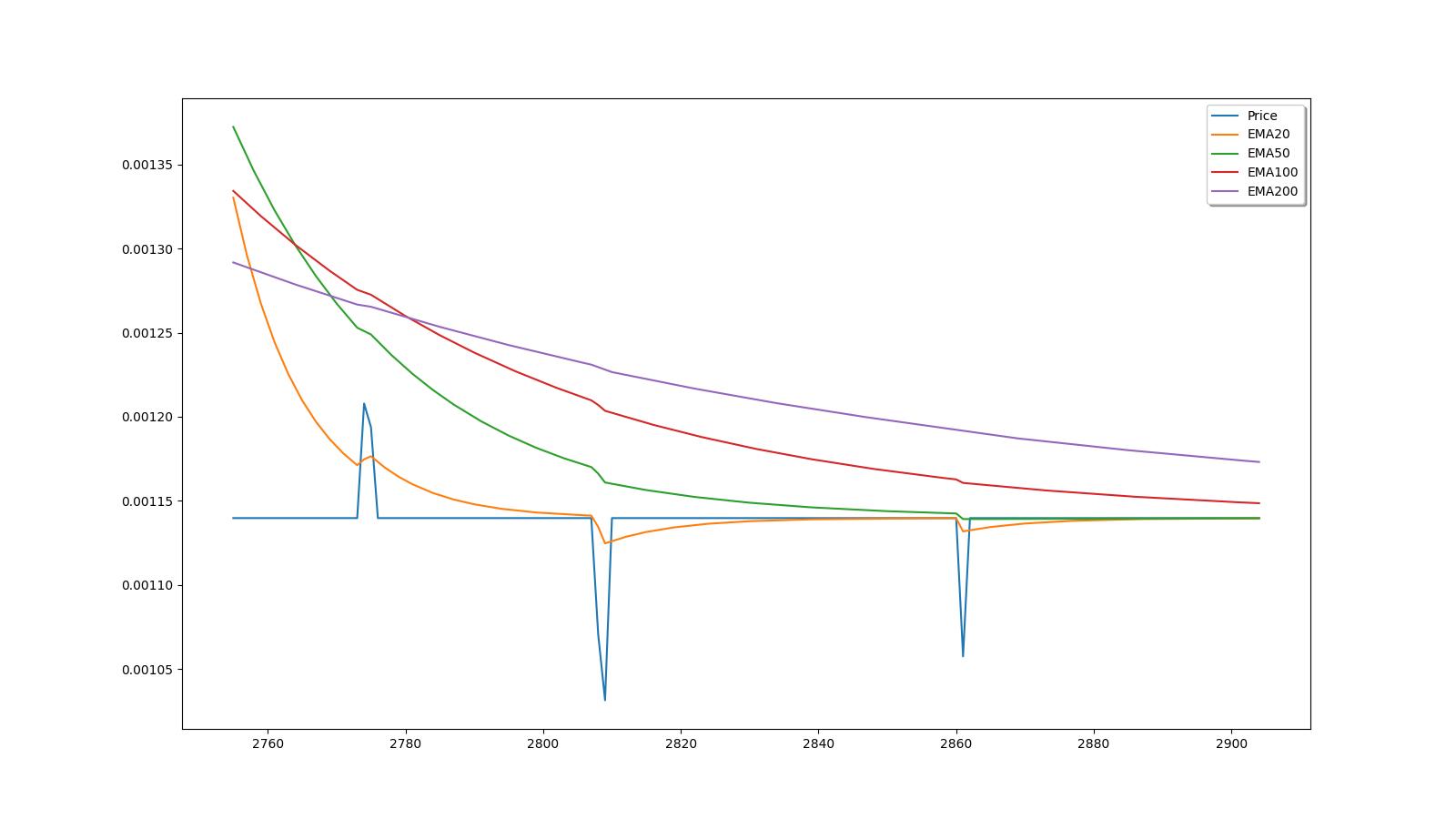 CREDITS Exponential Moving Averages
