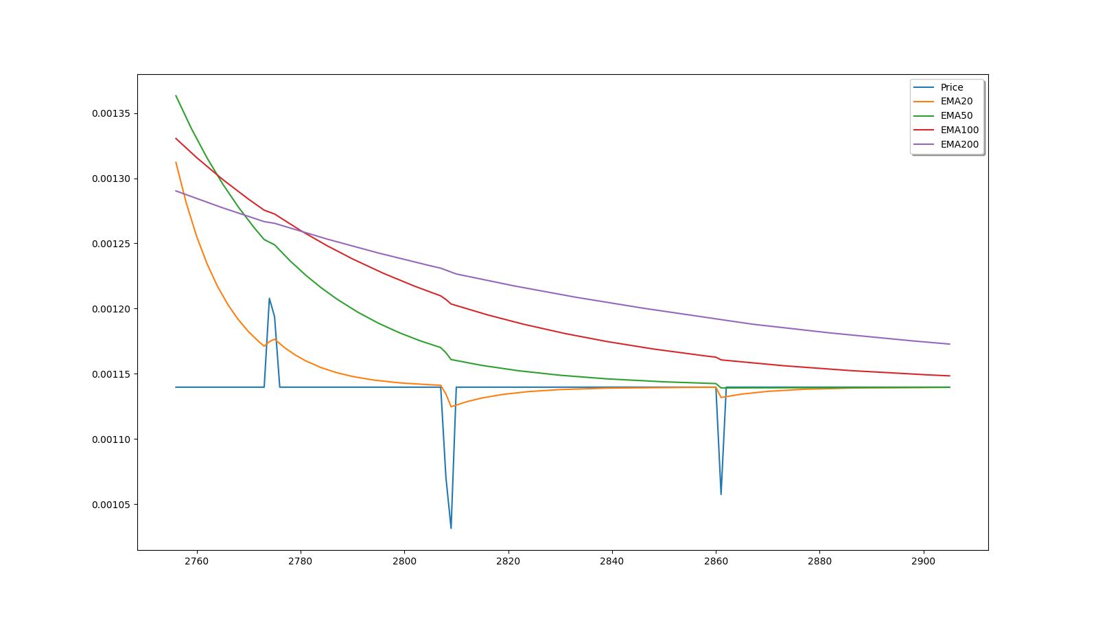 CREDITS Exponential Moving Averages