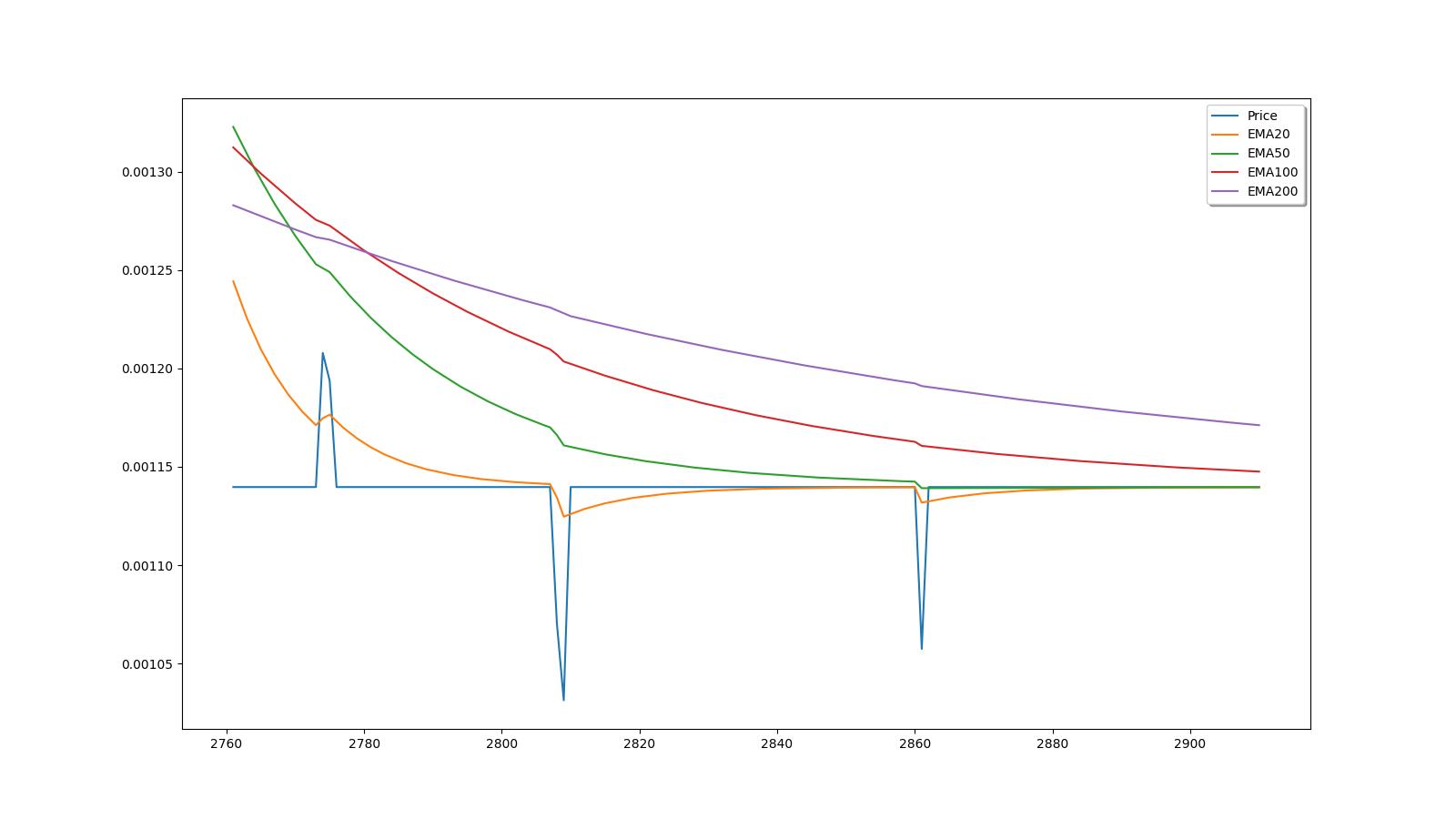 CREDITS Exponential Moving Averages