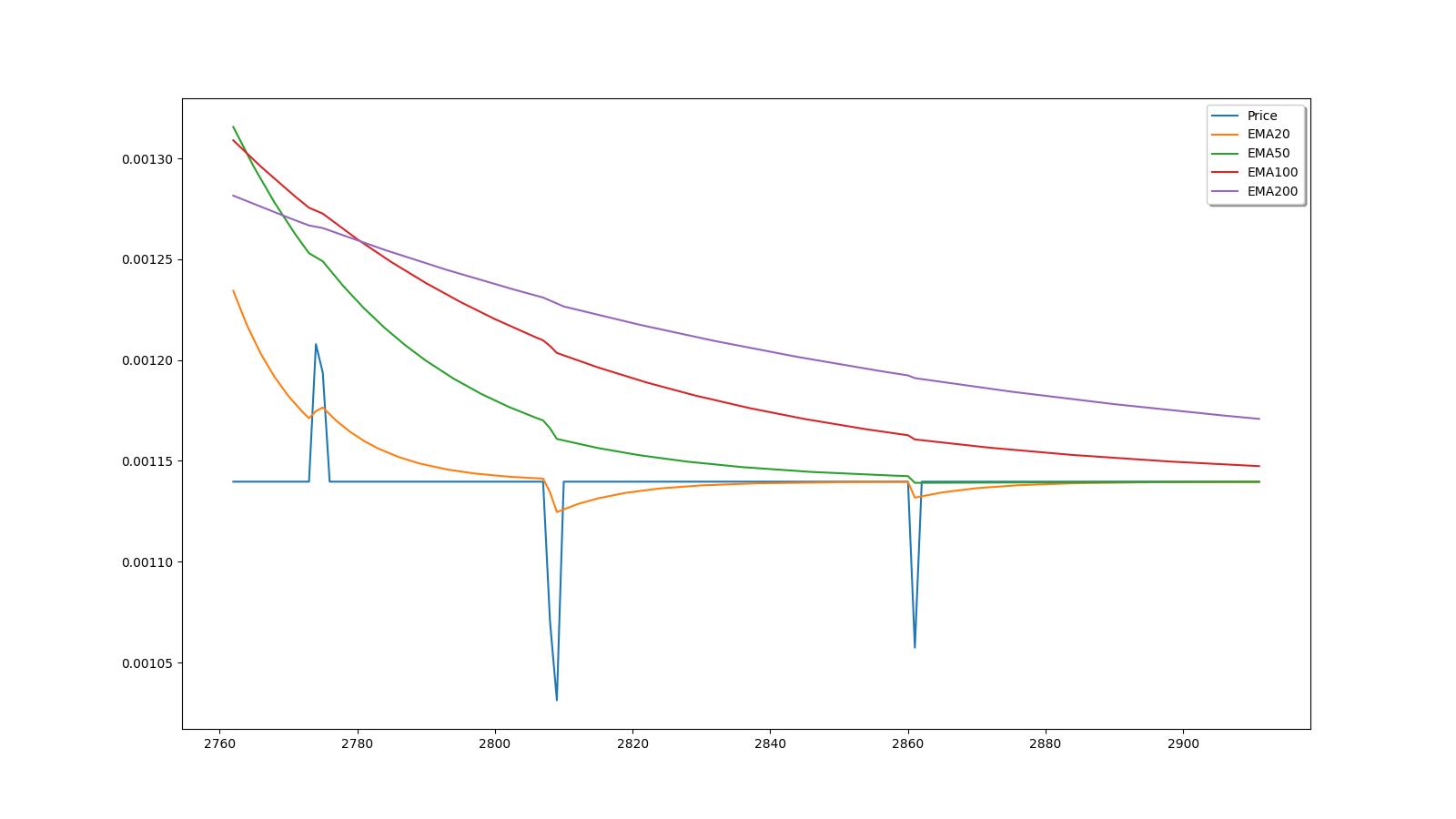 Credits Exponential Moving Averages