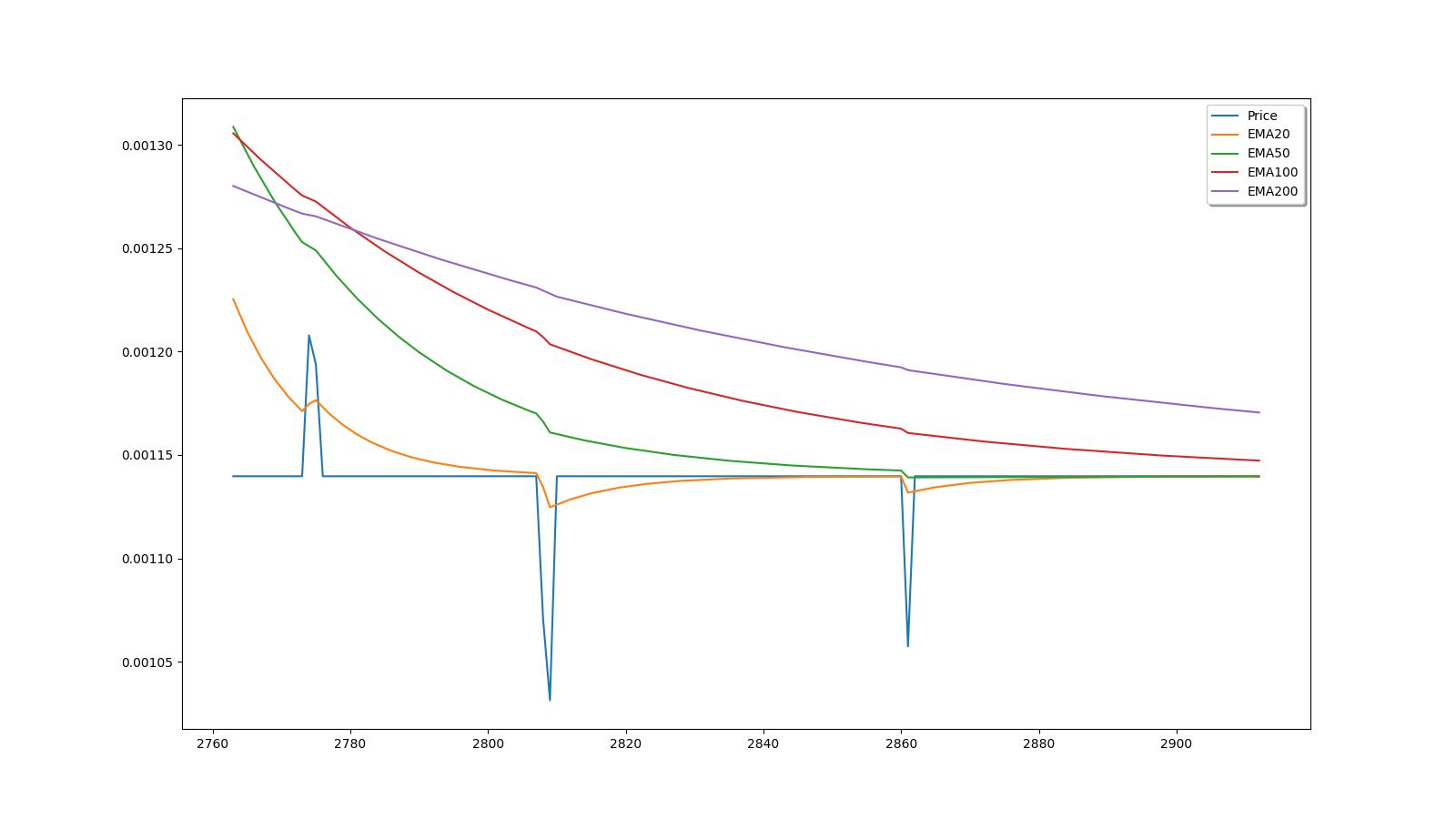 CREDITS Exponential Moving Averages