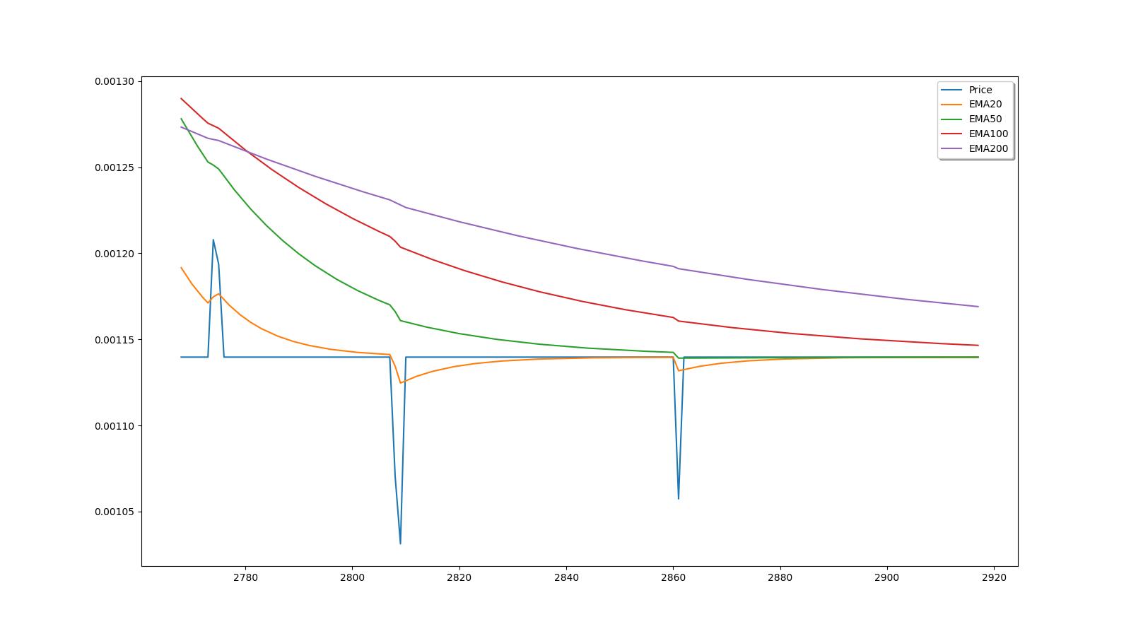 CREDITS Exponential Moving Averages
