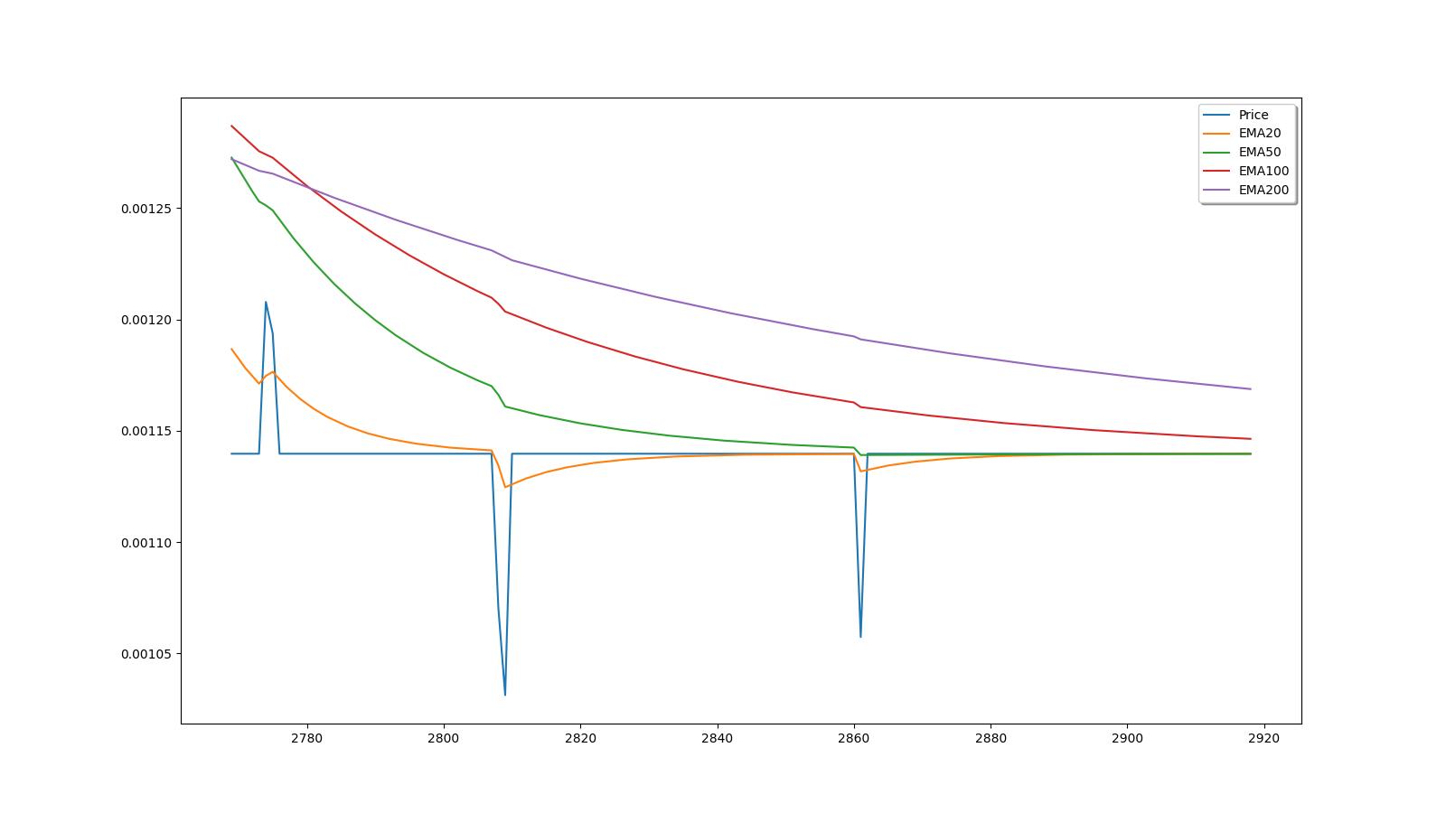 Credits Exponential Moving Averages