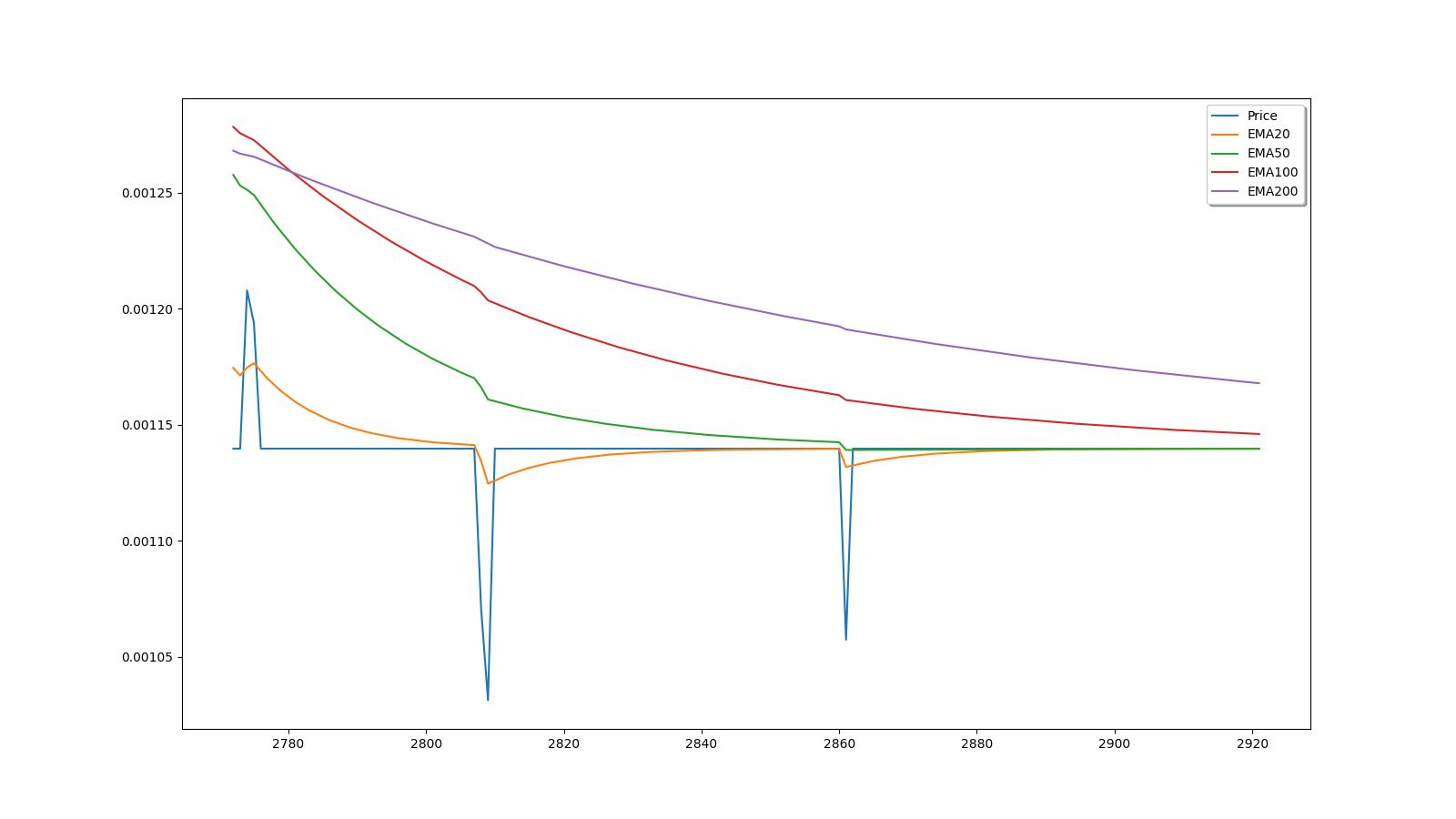 Credits Exponential Moving Averages