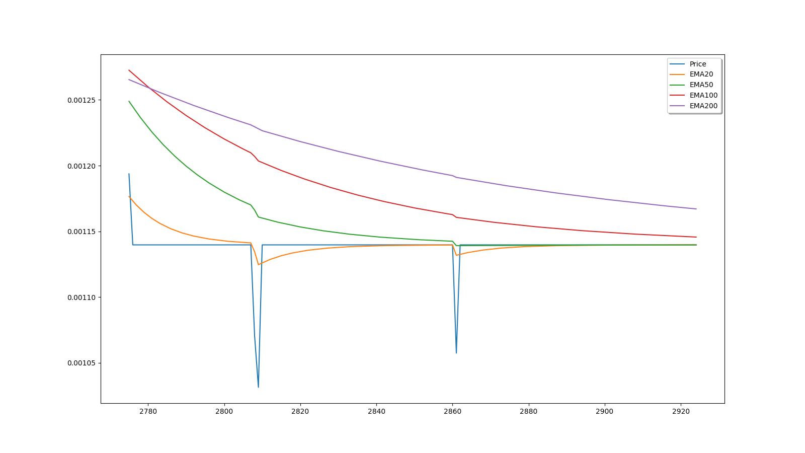 Credits Exponential Moving Averages
