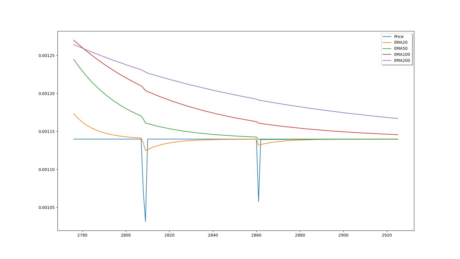 CREDITS Exponential Moving Averages