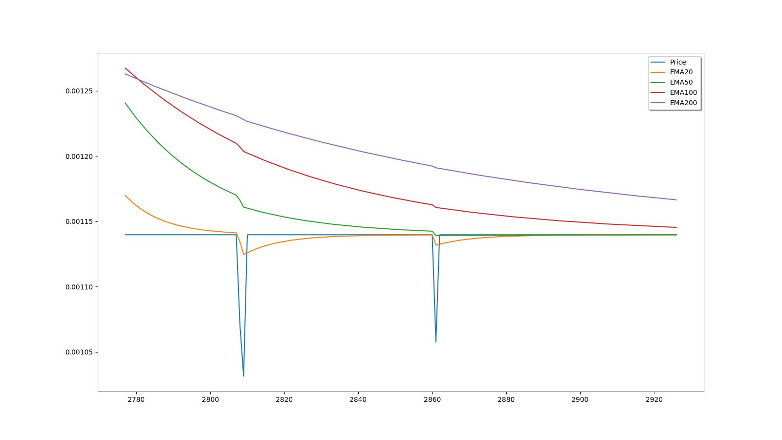 CREDITS Exponential Moving Averages