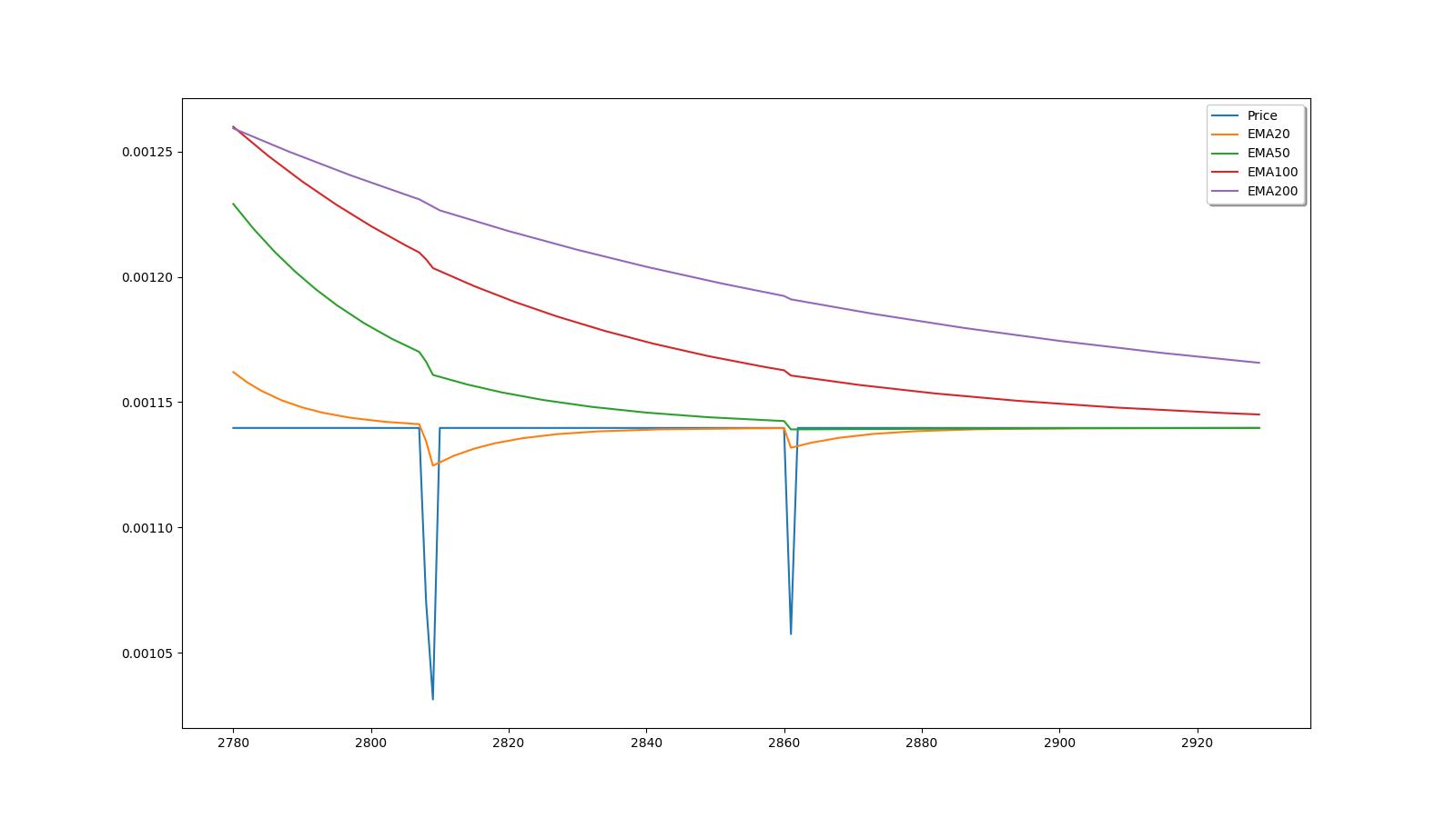 Credits Exponential Moving Averages