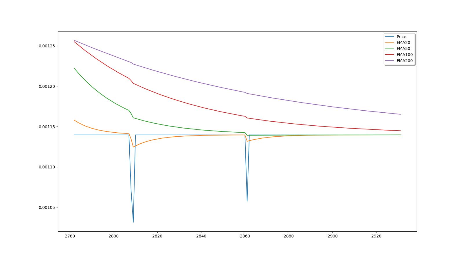 Credits Exponential Moving Averages